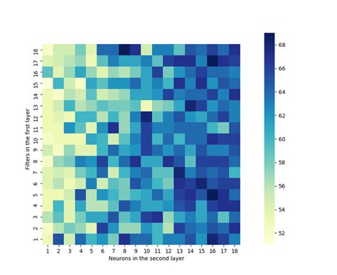 Heatmap Of Accuracies Y Axis And X Axis Represent The Number Of