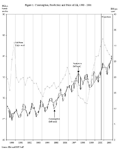 Oil Prices As An Indicator Of Global Economic Conditions The