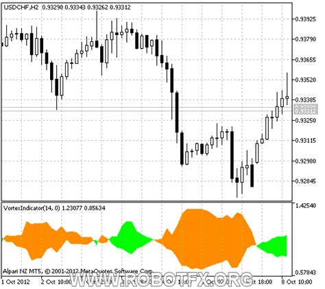 Vortexindicator Indicator Metatrader 5 Download Metatrader Trading Robots