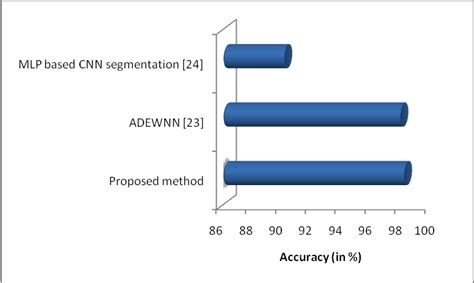 Accuracy Comparison With Existing Methods See Online Version For