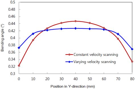 bending angle comparison under the constant velocity and varying