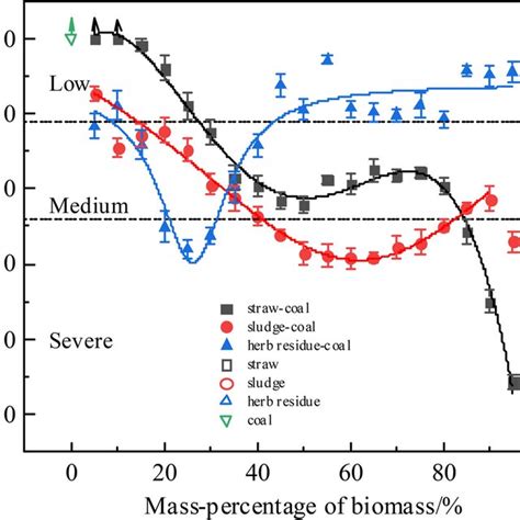 St Of Co Combustion Of Coal And A Single Biomass Note ↑” Indicates Download Scientific