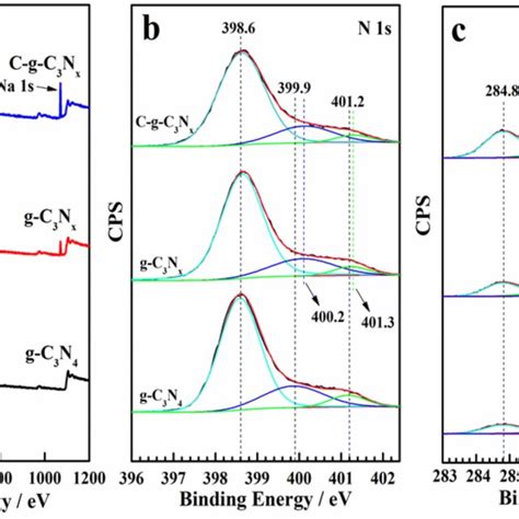The Xps Spectra Of The Prepared G C3n4 G C3nx And C G C3nx The Total