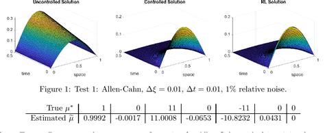 figure 1 from online identification and control of pdes via