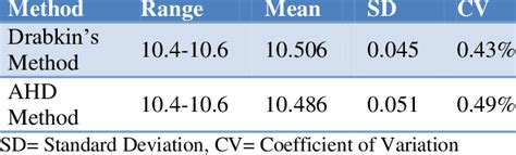 Determination Of The Coefficient Of Variation For The Two Methods Of Download Scientific