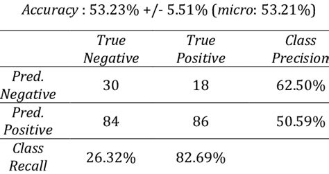 Results Of Confusion Matrix Sentiment Isaku Uses The Naïve Bayes