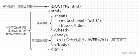 Web前端（htmlcss） Csdn博客