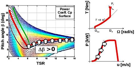 Effect Of Pitch Angle Offset Toward Higher Angles In The Turbine