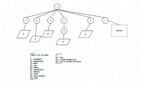 Figure 33 From A Bottom Up Approach For Xml Documents Classification Semantic Scholar