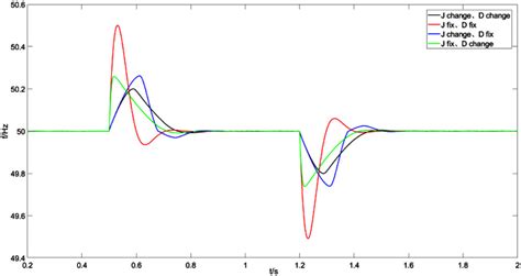 Research On Adaptive Optimal Control Strategy Of Virtual Synchronous Generator Inertia And