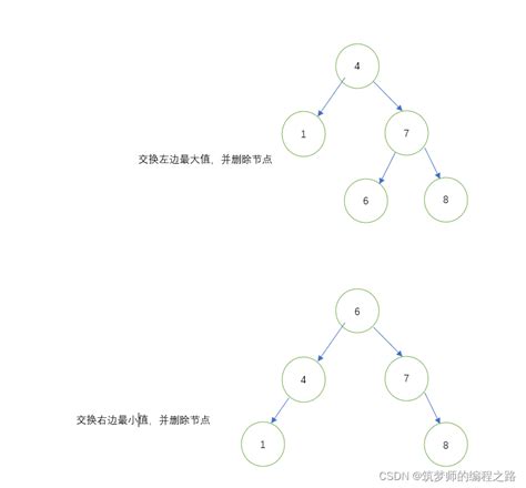 数据结构与算法的初步学习 二叉排序树的建立与节点的删除二叉排序树结点的删除画图 Csdn博客