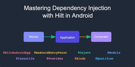Hilt Dependency Injection In Android With Jetpack Compose And Ksp By Ramadan Sayed Medium