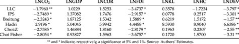 Unit Root Test Results Level Series Download Scientific Diagram