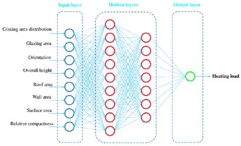 Framework Of Artificial Neural Network Ann Model For Estimating Download Scientific Diagram