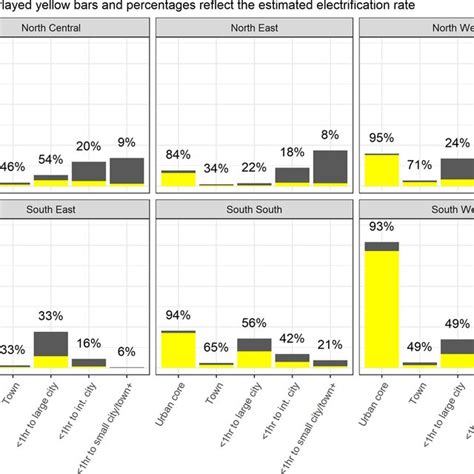 Distribution Of Households And Share Electrified By Rurality Across