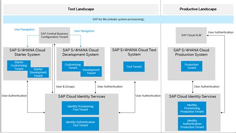 S4hana Cloud 3sl Onboarding And Initial System Se Sap Community