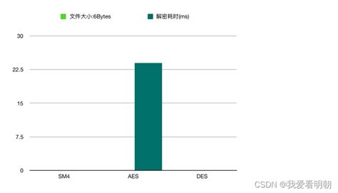 sm4、aes、des加解密算法性能比较 sm4对称密钥和aes对称密钥 有区别么 csdn博客
