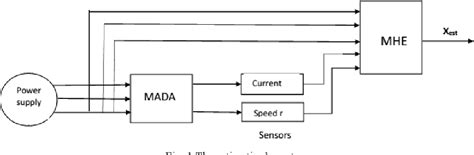 figure 1 from states estimation and fault detection of a doubly fed