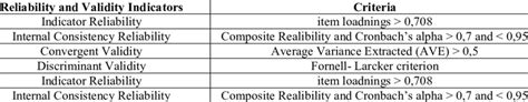 Criteria For Assessment Of Validity And Reliability Of Constructs Download Scientific Diagram