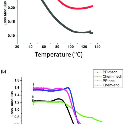 Loss Modulus Versus Temperature A Metal Metal Joints And B Download Scientific Diagram