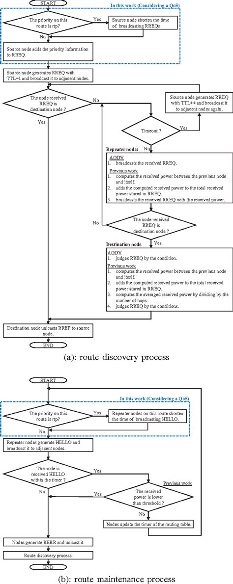 Figure 1 From A Network Routing Method Based On Received Power Of Repeater Nodes And Qos For