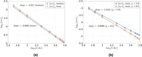 The Truncation Error Magnitudes Of The Numerically Estimated Download Scientific Diagram