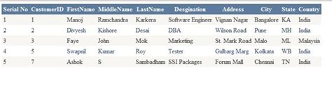 manoj karkera s blog serial no in gridview