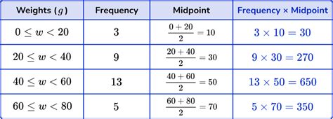 Mean From A Frequency Table Math Steps Examples And Questions