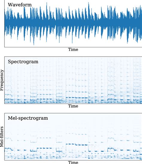 Waveform Spectrogram And Mel Spectrogram Of A 10 S Music Segment Download Scientific Diagram
