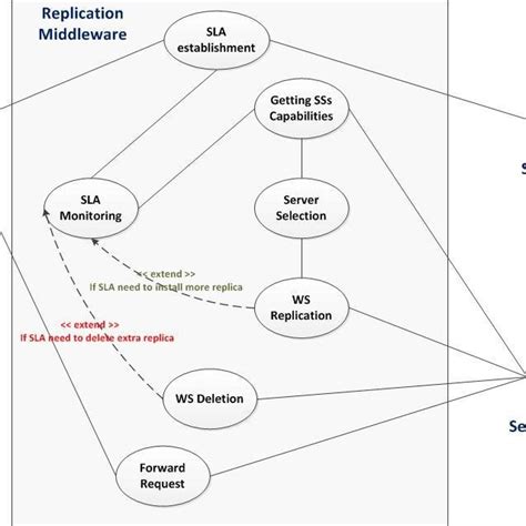 The Use Case Model Of The Adaptive Replication Framework Download