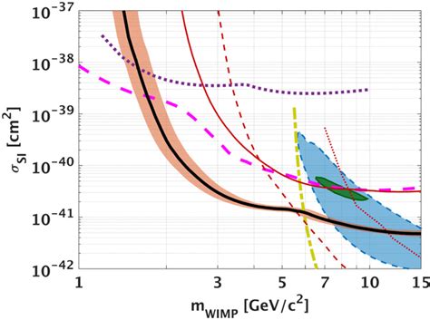 Median 90 Cl And 95 Interval Of The Wimp Limit From This Analysis Download Scientific
