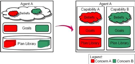 Modularization By Means Of Capabilities Download Scientific Diagram