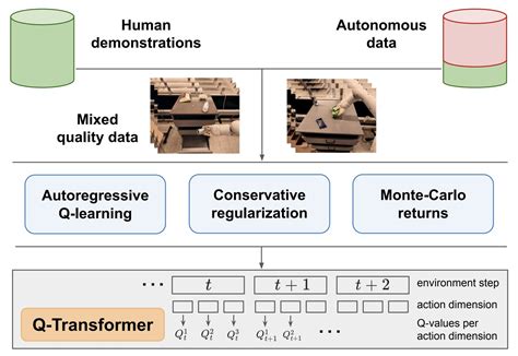 Q Transformer Scalable Reinforcement Learning Via Autoregressive Q