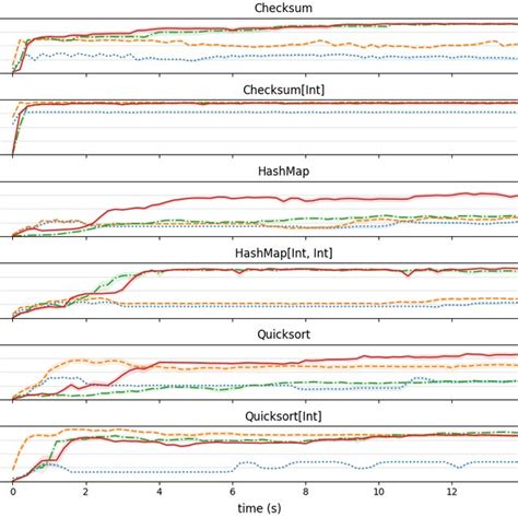 average throughput over time for checksum hashmap and quicksort on