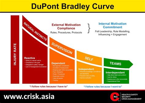Evolving Safety Cultures An Overview Of The Dupont Bradley Curve Crisk