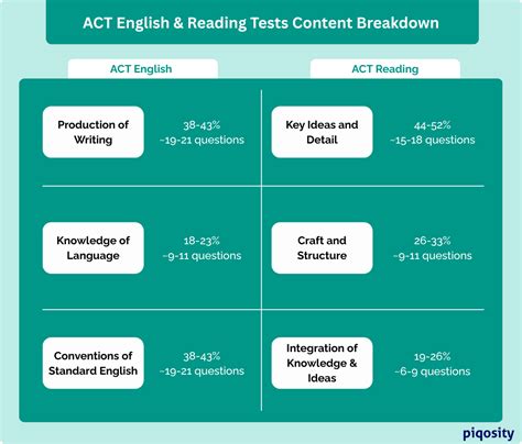 How To Study For The Act Piqositys Act Prep Timeline Piqosity
