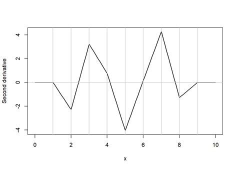Math5824 Generalised Linear And Additive Models 3 Interpolating Splines