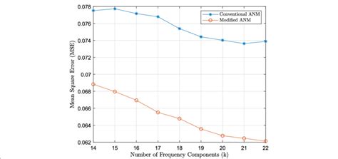 Mse Performance As A Function Of K Download Scientific Diagram