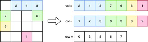 A Dense Matrix And Its Representation In Csr Format The Row I Is In