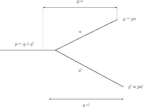 Figure 3 From When Variable Length Codes Meet The Field Of Error