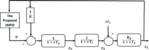 Block Diagram Of A Single Area Power System Download Scientific Diagram