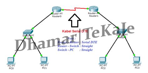 Cara Konfigurasi Dua Router Di Cisco Packet Tracer Dhamar TeKaJe