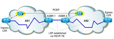 Pce Based Inter As Lsp Computation Download Scientific Diagram
