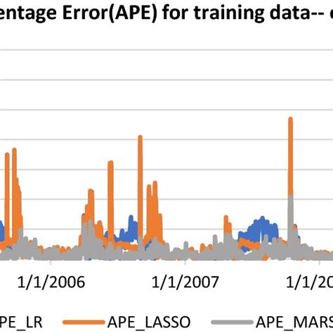 Absolute Percentage Error Of Lr Lasso And Mars Models For Test Data Download Scientific