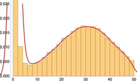 Discrepancy Between Histogram And Smoothhistogram Mathematica Stack