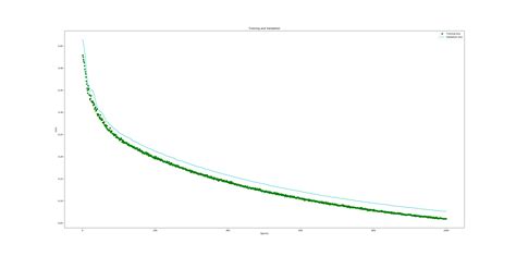 Tensorflow A Neural Network That Cant Overfit Stack Overflow