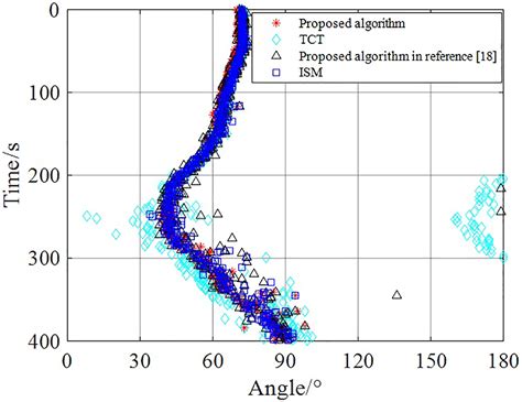 Broadband Signal Doa Estimation Based On Two‐sided Correlation