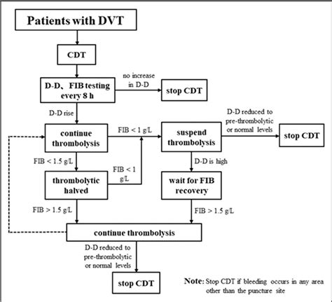 Tpa Catheter Directed Thrombolysis Protocol At Jose Derringer Blog