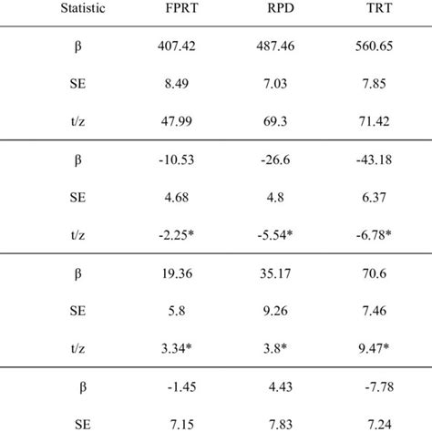 Summary Statistics For The Collocation Noun Download Scientific Diagram