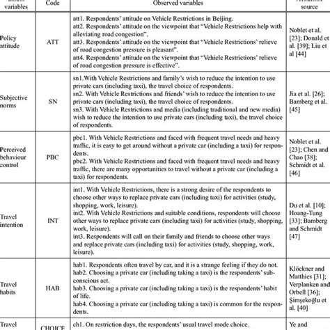 Standardized Path Diagram Of Latent Variables And Observed Variables